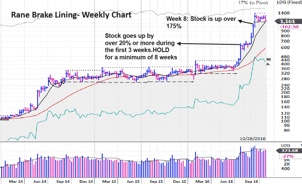 8-Week Hold Rule | MarketSmith India Blog